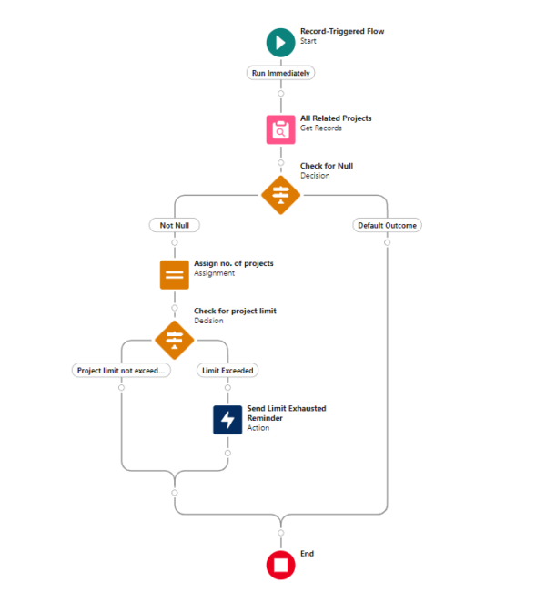 Send Email Action in Salesforce Flow - Salesforce Geek