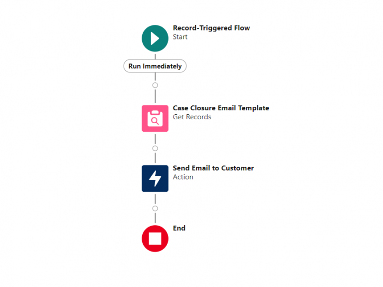 Send Email using Email Templates with Salesforce Flows - Salesforce Geek