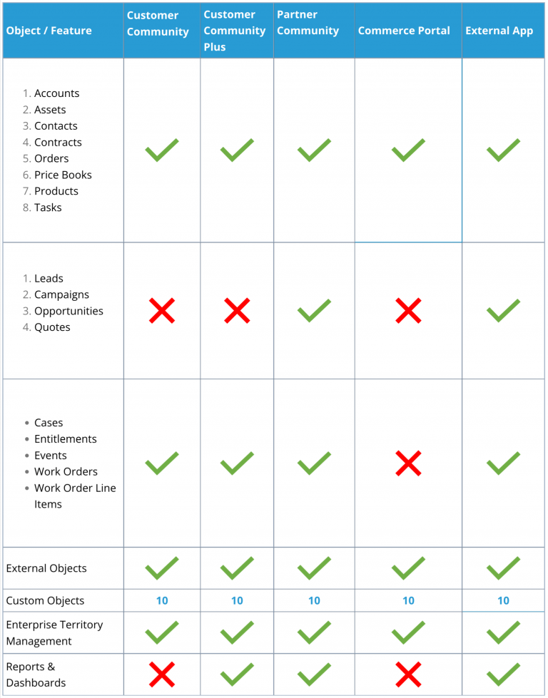 How to manage Experience cloud site access in Salesforce - Salesforce Geek