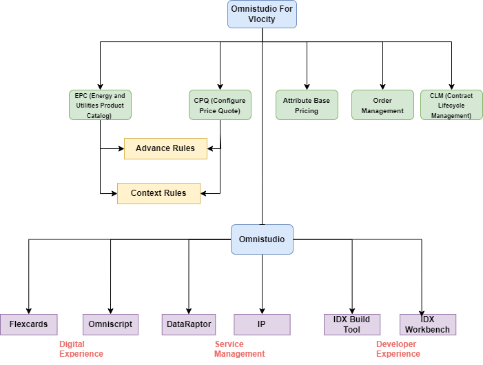 Omnistudio in Salesforce - Salesforce Geek