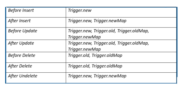Apex Triggers in Salesforce - Salesforce Geek