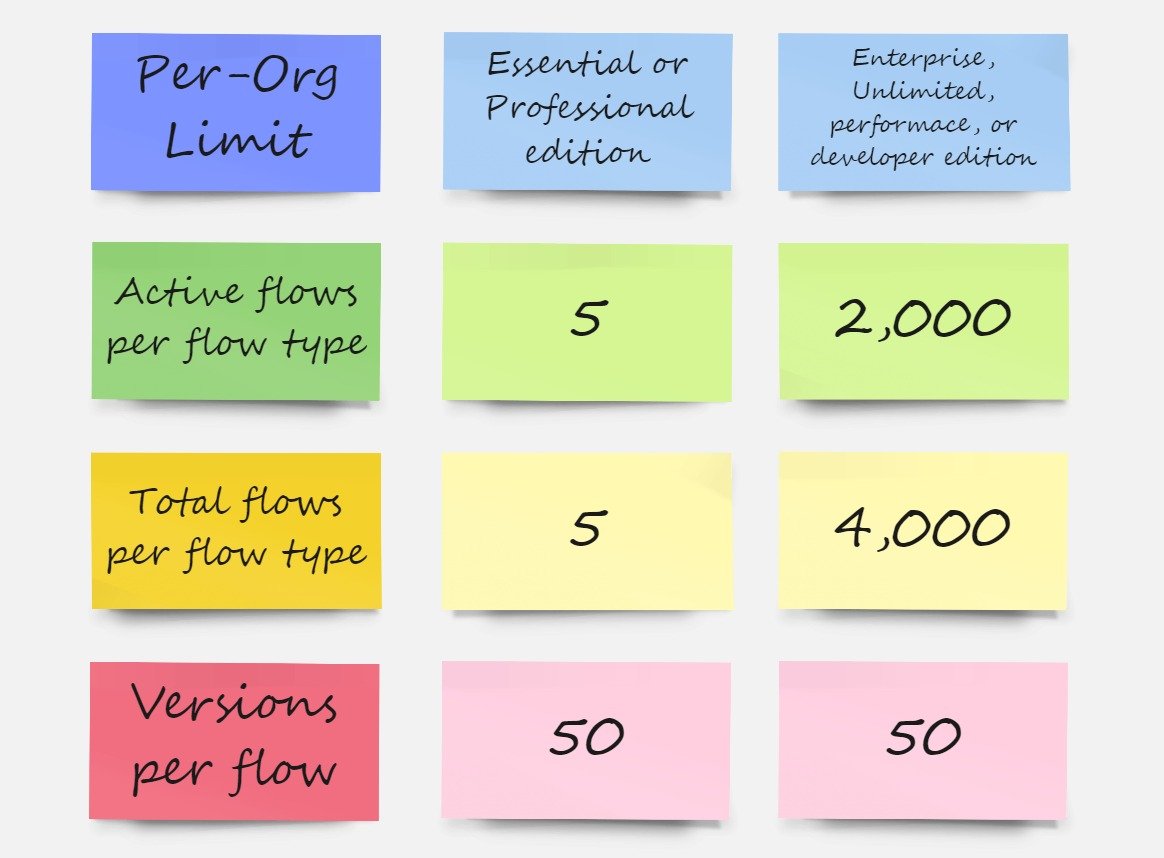 Top 8 Salesforce Flow Limits Salesforce Geek