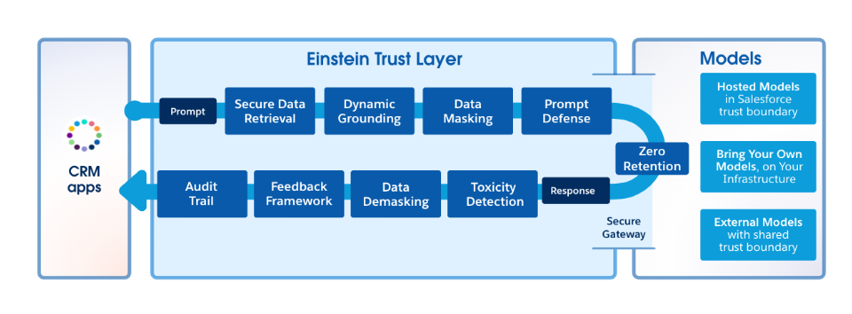 Einstein Trust Layer in Salesforce - Salesforce Geek