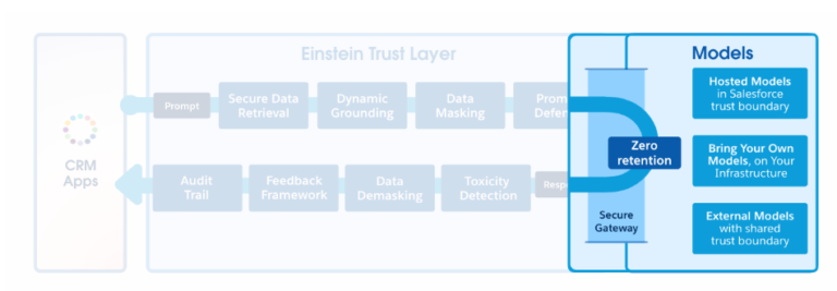 Einstein Trust Layer In Salesforce Salesforce Geek