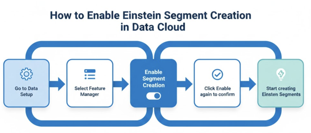 Segments in Salesforce Data Cloud - Salesforce Geek